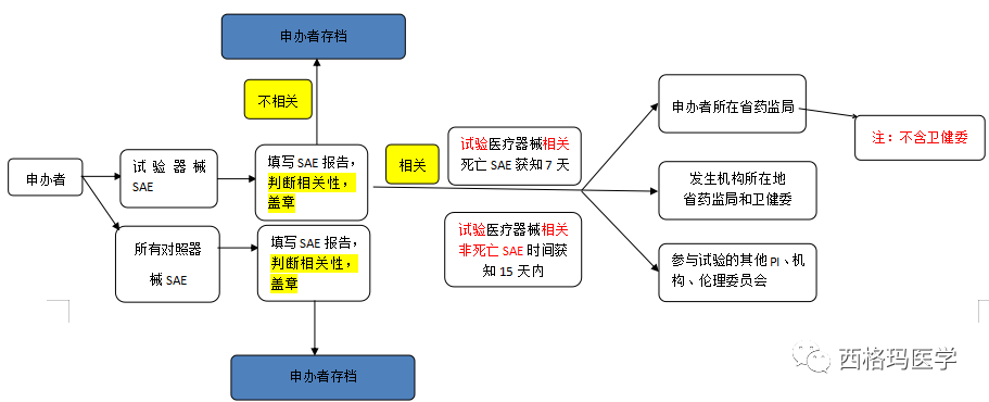 一文读懂|2022器械GCP下，研究者和申办者如何报告SAE